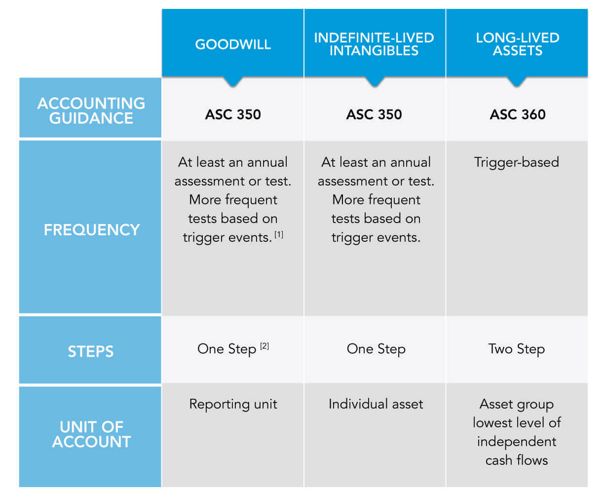Impairment testing part I: Requirements under ASC 350 and ASC 360 ...